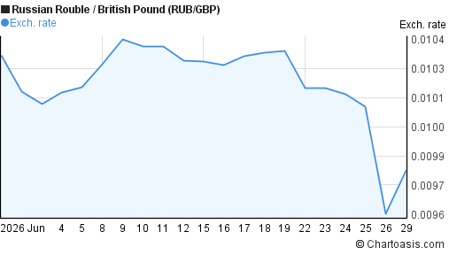 1 month RUB-GBP chart. Russian Rouble-British Pound