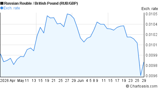 2 months RUB-GBP chart. Russian Rouble-British Pound