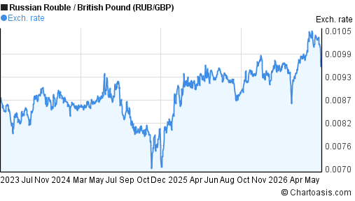 3 years RUB-GBP chart. Russian Rouble-British Pound