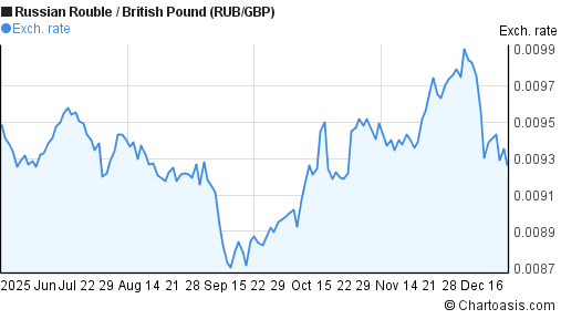 6 months RUB-GBP chart. Russian Rouble-British Pound