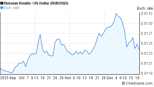 3 months RUB-USD chart. Russian Rouble-US Dollar rates