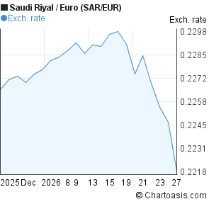 1 month Saudi Riyal-Euro (SAR/EUR) chart | Chartoasis