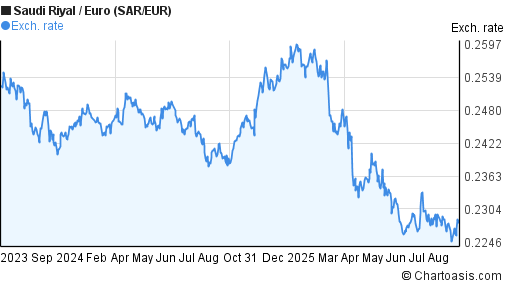 2 Years SAR EUR Chart Saudi Riyal Euro Rates 2-years-sar-eur-chart-saudi-riyal-euro-rates