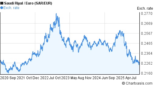 5 Years SAR EUR Chart Saudi Riyal Euro Rates 5-years-sar-eur-chart-saudi-riyal-euro-rates