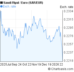 6 months Saudi Riyal-Euro (SAR/EUR) chart | Chartoasis
