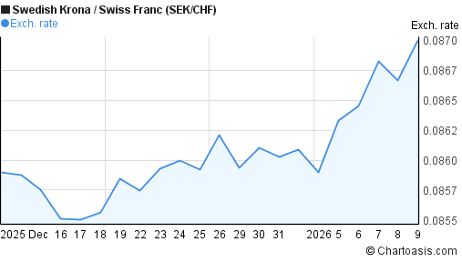 1 month SEK-CHF chart. Swedish Krona-Swiss Franc rates