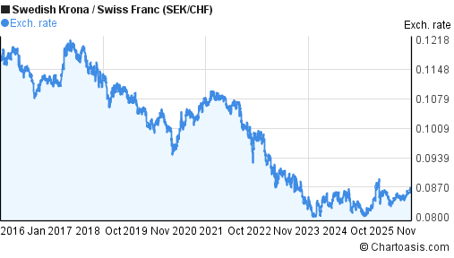 10 years SEK-CHF chart. Swedish Krona-Swiss Franc rates