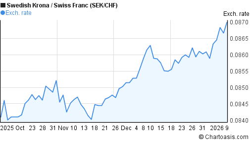 3 months SEK-CHF chart. Swedish Krona-Swiss Franc rates