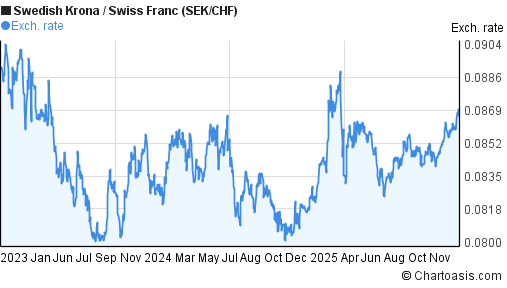3 years SEK-CHF chart. Swedish Krona-Swiss Franc rates