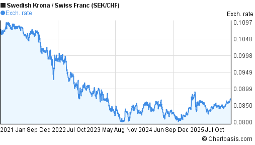 5 years SEK-CHF chart. Swedish Krona-Swiss Franc rates