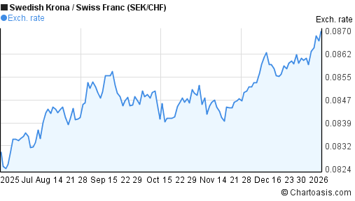 6 months SEK-CHF chart. Swedish Krona-Swiss Franc rates