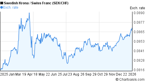 SEK-CHF chart. Swedish Krona-Swiss Franc rates
