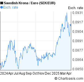 1 year Swedish Krona-Euro (SEK/EUR) chart | Chartoasis