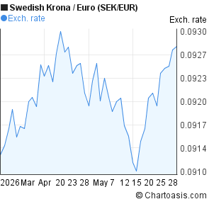 2 months Swedish Krona-Euro (SEK/EUR) chart | Chartoasis