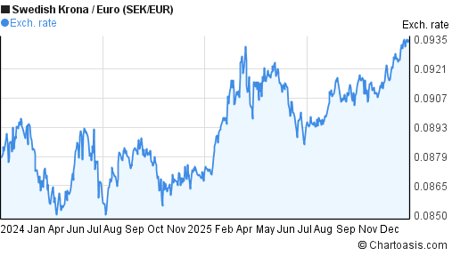 2 years SEK-EUR chart. Swedish Krona-Euro rates