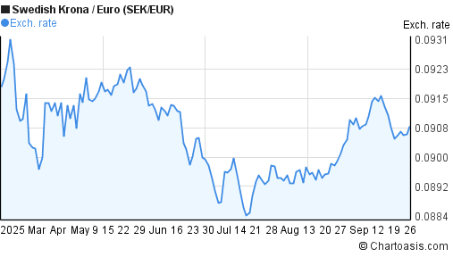 6 Months SEK EUR Chart Swedish Krona Euro Rates 6-months-sek-eur-chart-swedish-krona-euro-rates