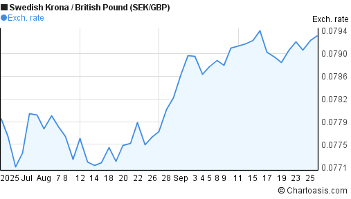 2 Months SEK GBP Chart Swedish Krona British Pound 2-months-sek-gbp-chart-swedish-krona-british-pound