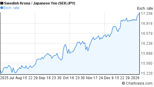 6 months SEK-JPY chart. Swedish Krona-Japanese Yen