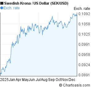 1 year Swedish Krona-US Dollar (SEK/USD) chart | Chartoasis