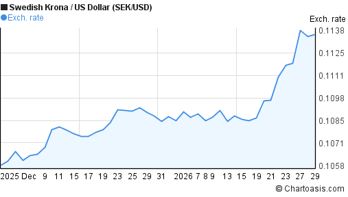 2 months SEK-USD chart. Swedish Krona-US Dollar rates