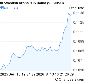 2 months Swedish Krona-US Dollar (SEK/USD) chart | Chartoasis