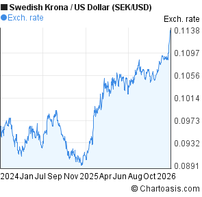 2 years Swedish Krona-US Dollar (SEK/USD) chart | Chartoasis