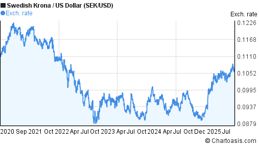 5 Years SEK USD Chart Swedish Krona US Dollar Rates 5-years-sek-usd-chart-swedish-krona-us-dollar-rates
