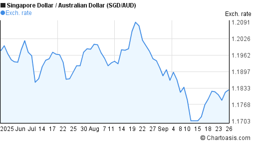 3 Months SGD AUD Chart Singapore Dollar Australian Dollar 3-months-sgd-aud-chart-singapore-dollar-australian-dollar
