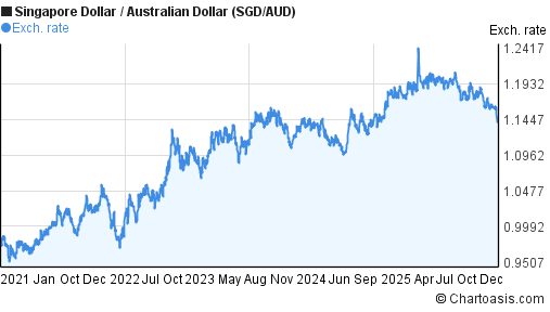 5 years SGD-AUD chart. Singapore Dollar-Australian Dollar