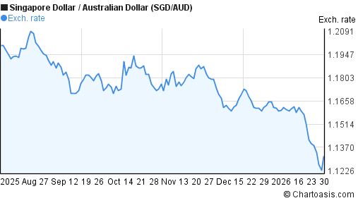 6 months SGD-AUD chart. Singapore Dollar-Australian Dollar