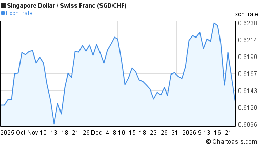 3 months SGD-CHF chart. Singapore Dollar-Swiss Franc