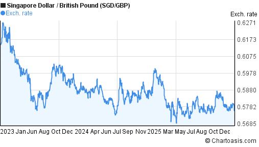 3 years SGD-GBP chart. Singapore Dollar-British Pound