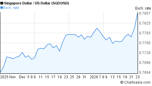 2 months SGD-USD chart. Singapore Dollar-US Dollar