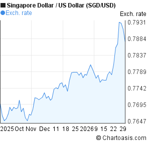 3 months Singapore Dollar-US Dollar (SGD/USD) chart | Chartoasis