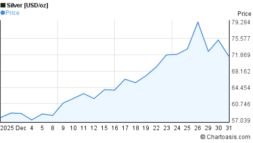 1 month silver chart | Chartoasis.com