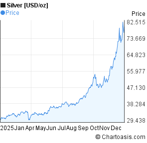 1 year silver chart | Chartoasis