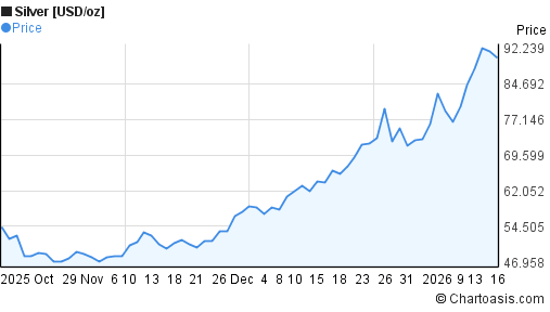 3 months silver chart | Chartoasis.com