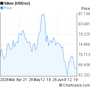 3 months silver chart | Chartoasis