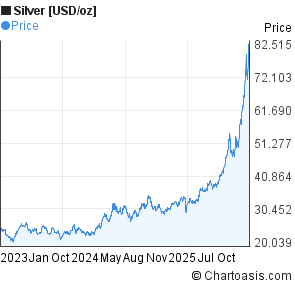 3 years silver chart | Chartoasis