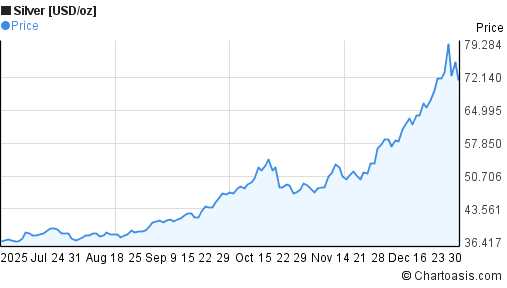 6 months silver chart | Chartoasis.com