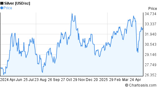 Silver chart | Chartoasis.com