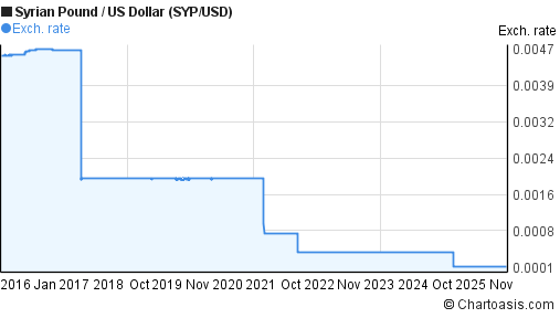 10 years SYP-USD chart. Syrian Pound-US Dollar rates