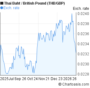 6 months Thai Baht-British Pound chart. THB/GBP rates | Chartoasis