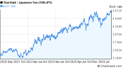 5 Years THB JPY Chart Thai Baht Japanese Yen Rates 5-years-thb-jpy-chart-thai-baht-japanese-yen-rates