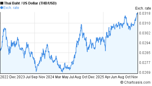 3 years THB-USD chart. Thai Baht-US Dollar rates