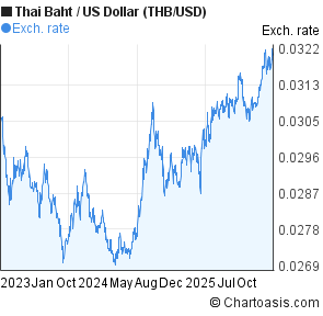 3 years Thai Baht-US Dollar (THB/USD) chart | Chartoasis