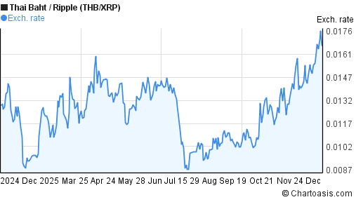 THB-XRP chart. Thai Baht-Ripple rates | Chartoasis.com