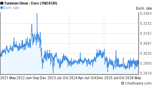 5 years TND-EUR chart. Tunisian Dinar-Euro rates