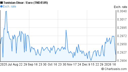 6 months TND-EUR chart. Tunisian Dinar-Euro rates