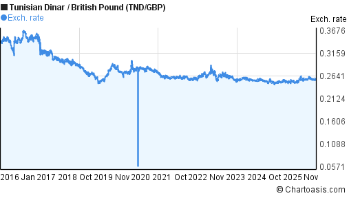 10 years TND-GBP chart. Tunisian Dinar-British Pound
